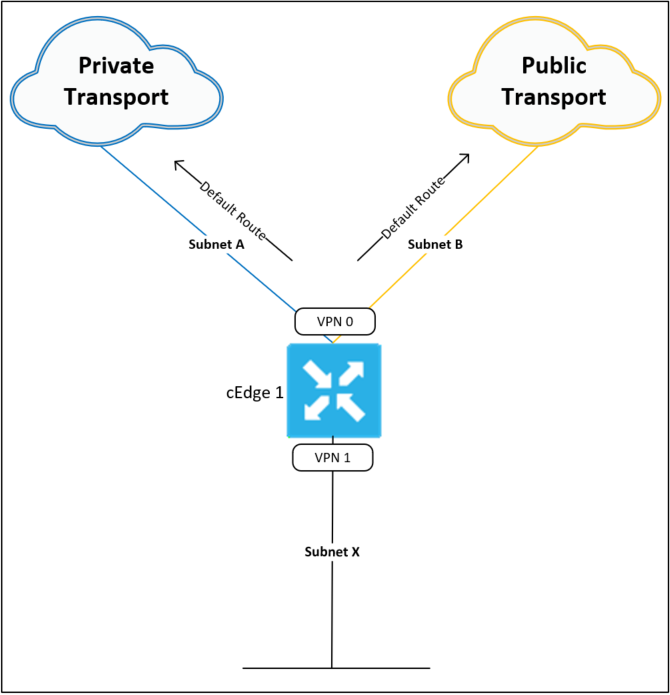 Cisco SD-WAN Series Part 5a – cEdge Branch Site Integration Designs